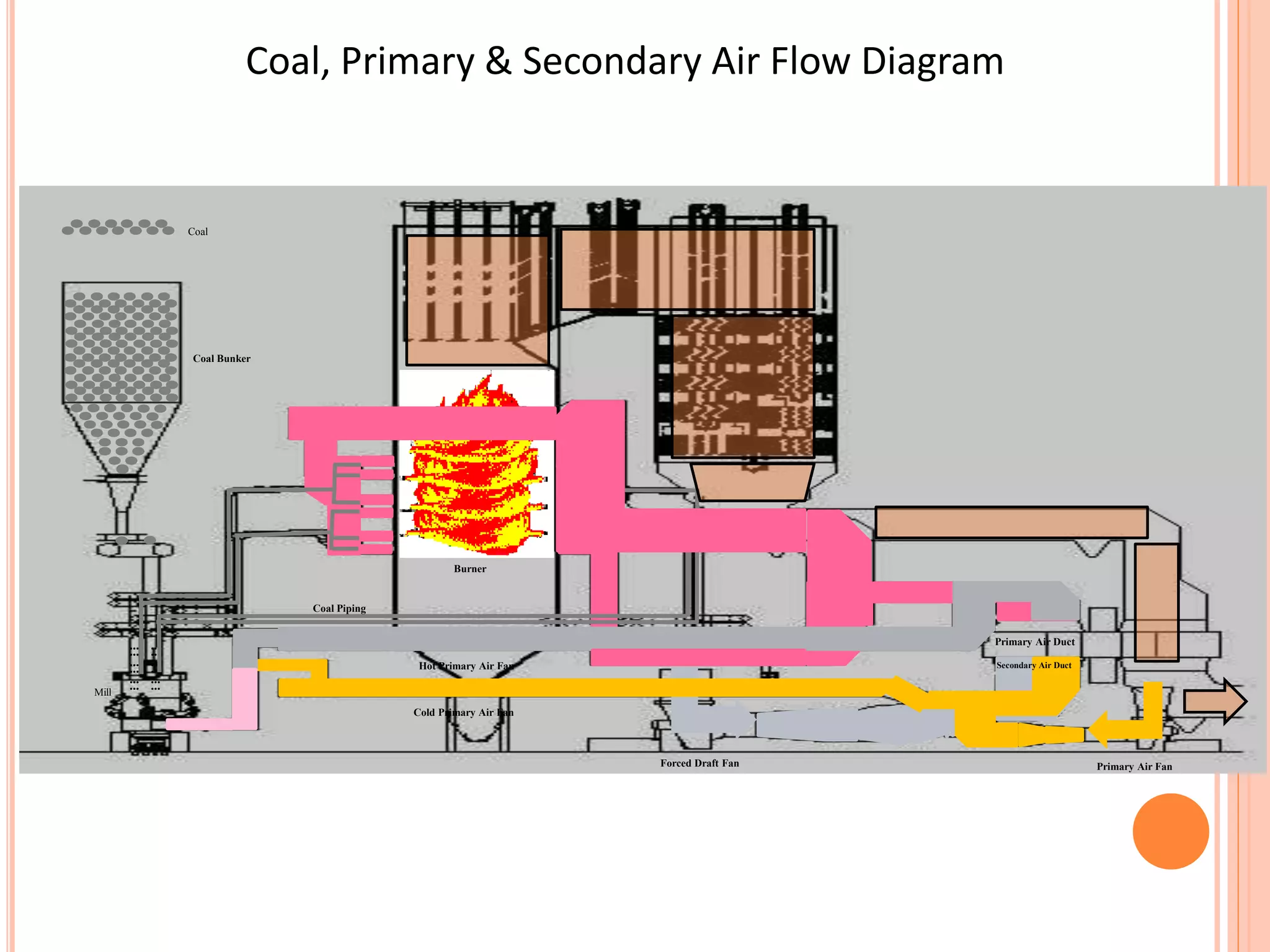 Air & flue gas system | PPT