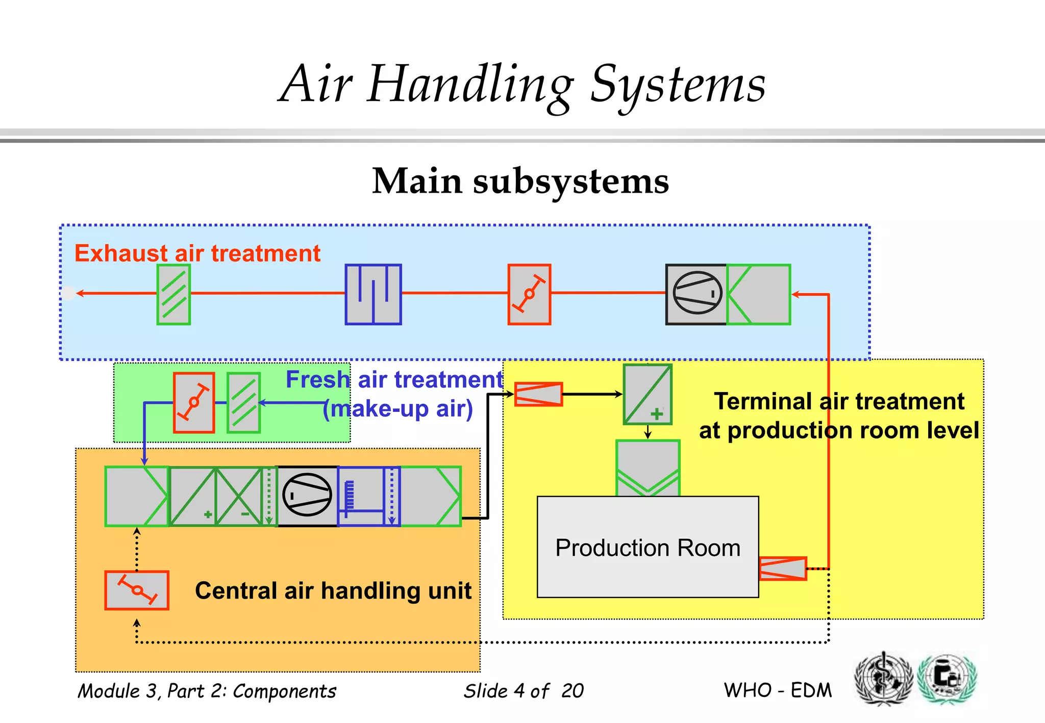 AirHandling UNITS.ppt