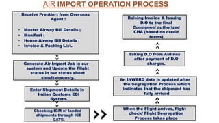 Air import operation processAir import operation process , import ...