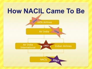 Sustainability of NACIL (Airtel) ppt | PPTX