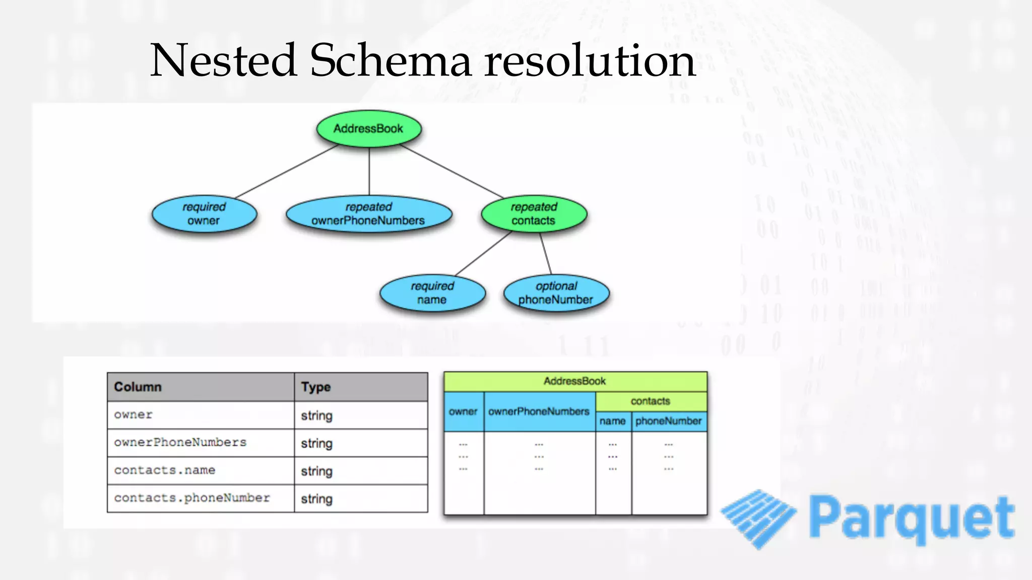Parquet and AVRO | PPT