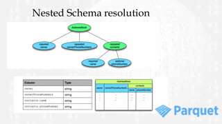 Parquet and AVRO | PPT