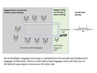 Airline Baggage Handler ppt.pptx