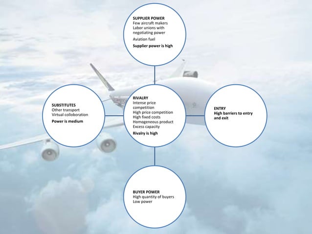 Airline business industry analysis | PPTX