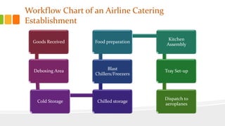 Airline catering | PPT