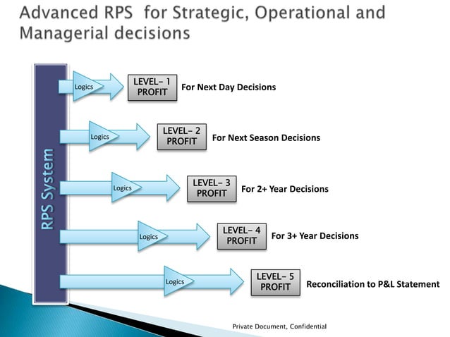 Airline Cost Route Profitability System | PPSX