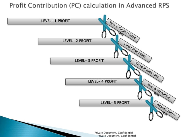 Airline Cost Route Profitability System | PPSX