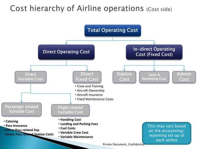 Airline Cost Route Profitability System | PPSX