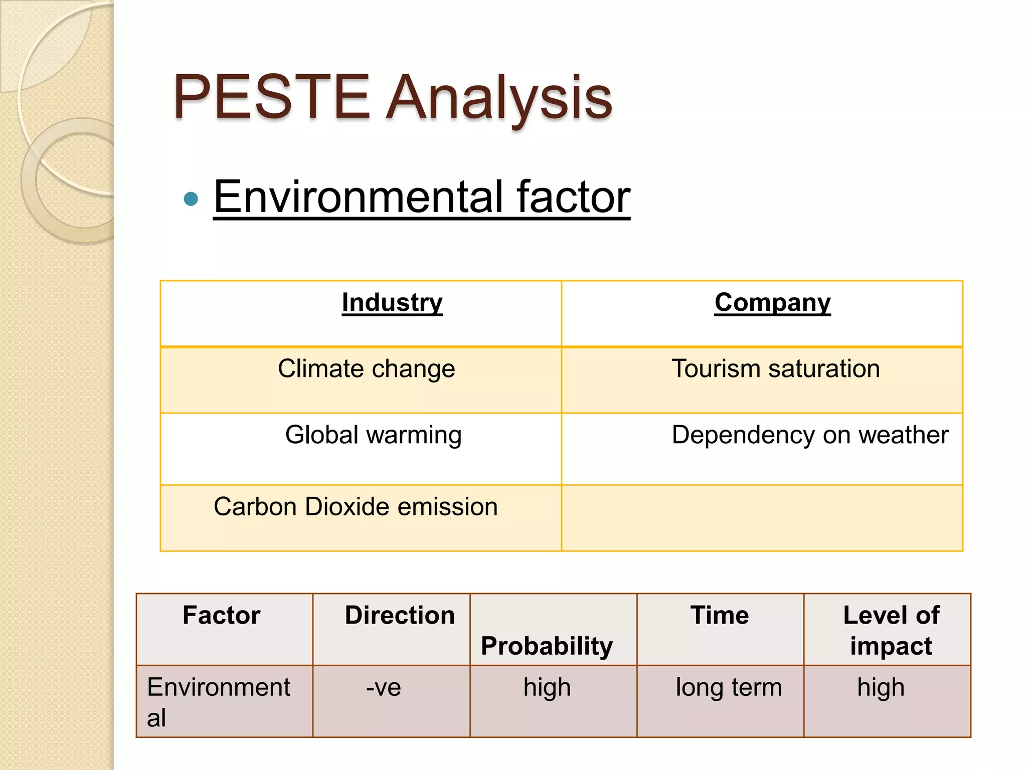 Airline industry PESTE Analysis | PPTX