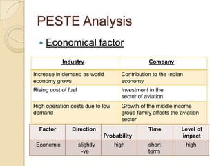 Airline industry PESTE Analysis | PPTX