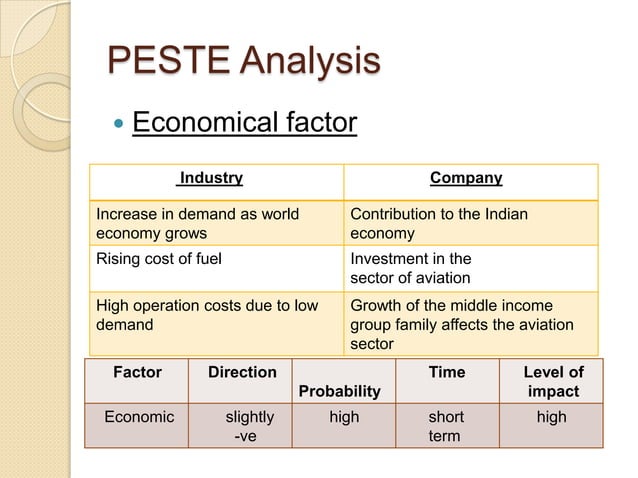 Airline industry PESTE Analysis | PPTX