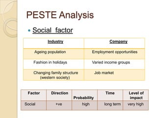 Airline industry PESTE Analysis | PPTX