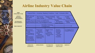 Airline industry | PPTX | Air Travel | Travel Type