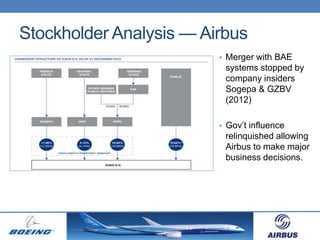Airline industry analysis - Boeing & Airbus | PPTX