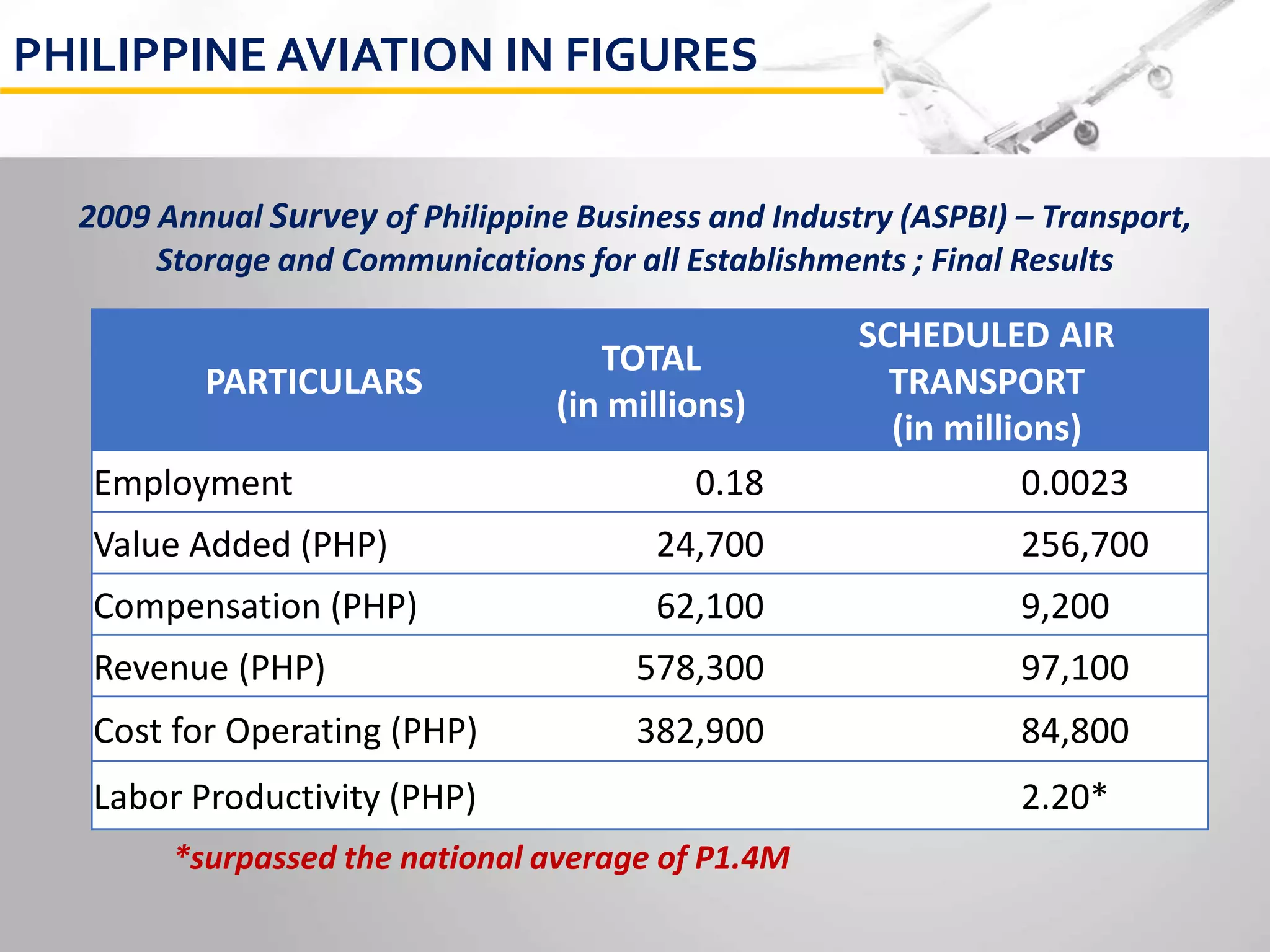 Airline Industry of the Philippines | PPTX