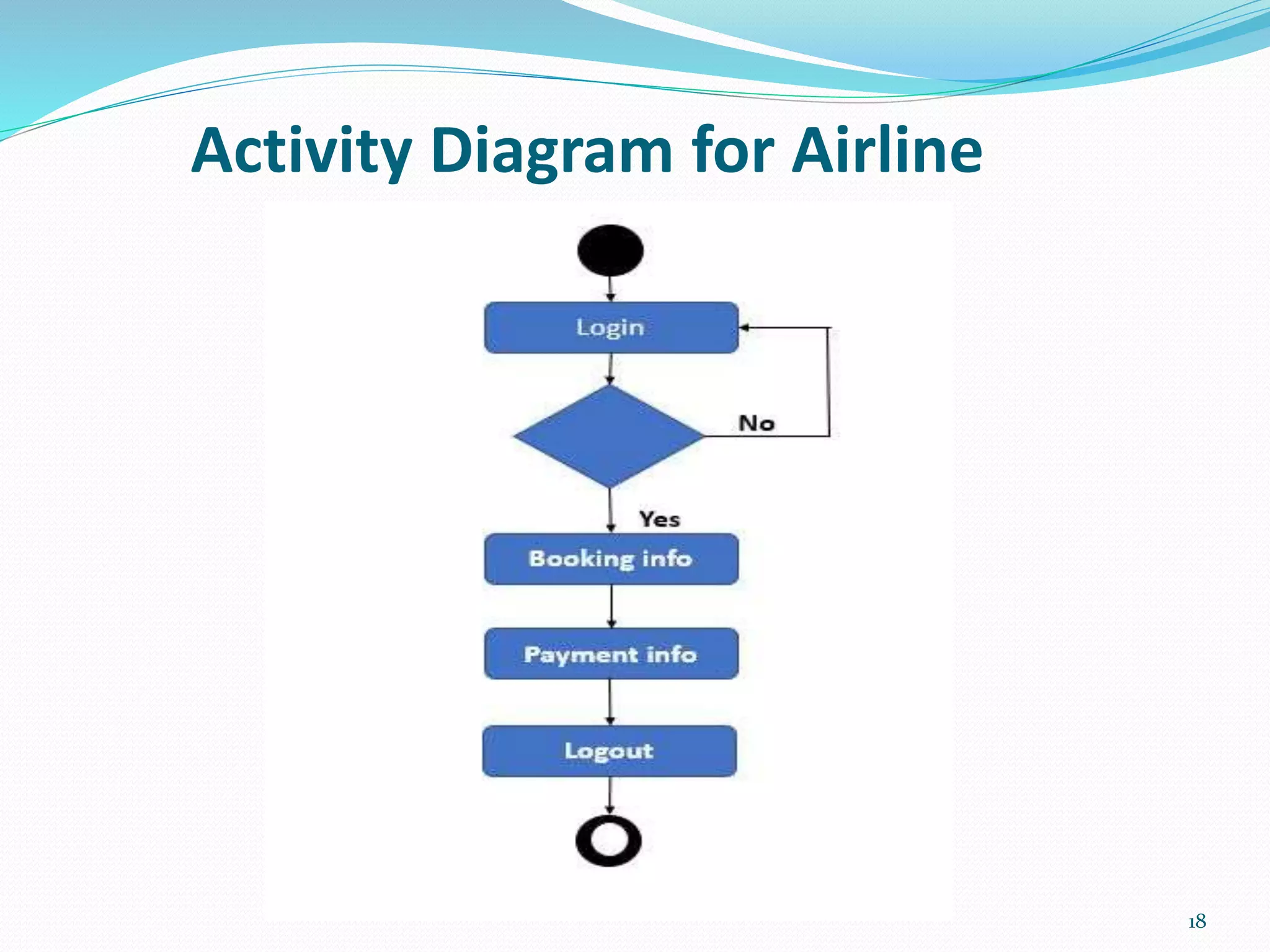 Airline Management System [for presentation] | PPTX