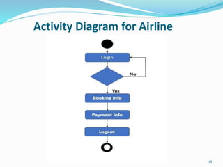 Airline Management System [for presentation] | PPTX