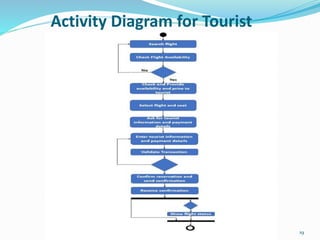 Airline Management System [for presentation] | PPTX
