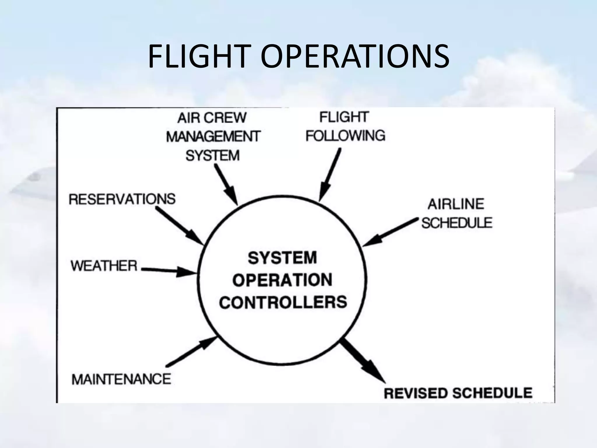 Airline operations and management | PPTX