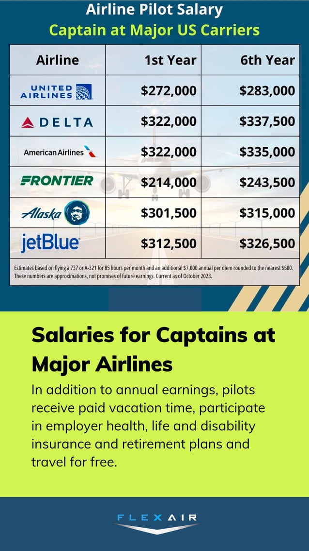 Airline Pilot Salaries | PDF