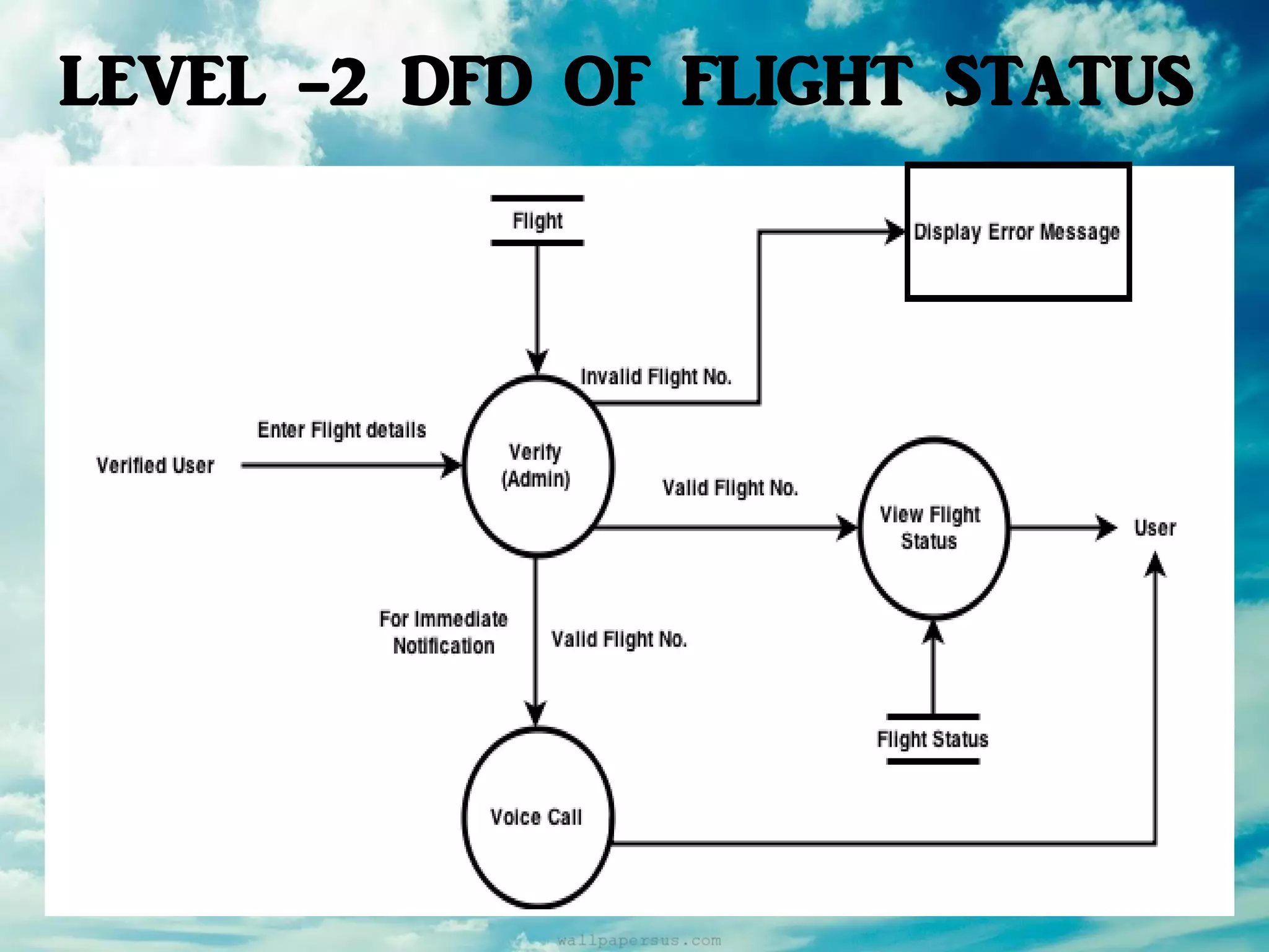 Airline Reservation System - Software Engineering | PDF