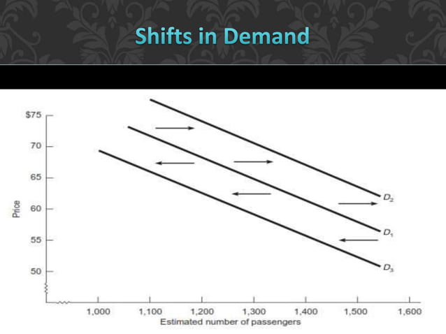 Airline pricing & demand | PPTX