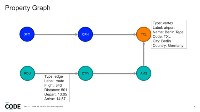 Airline reservations and routing: a graph use case | PPT