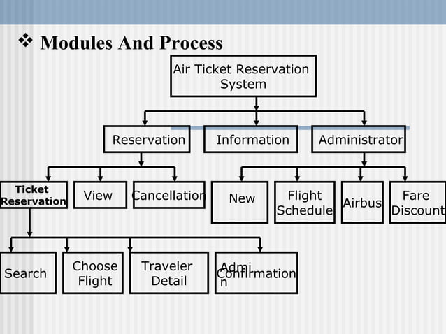 Airline reservation system | PPT