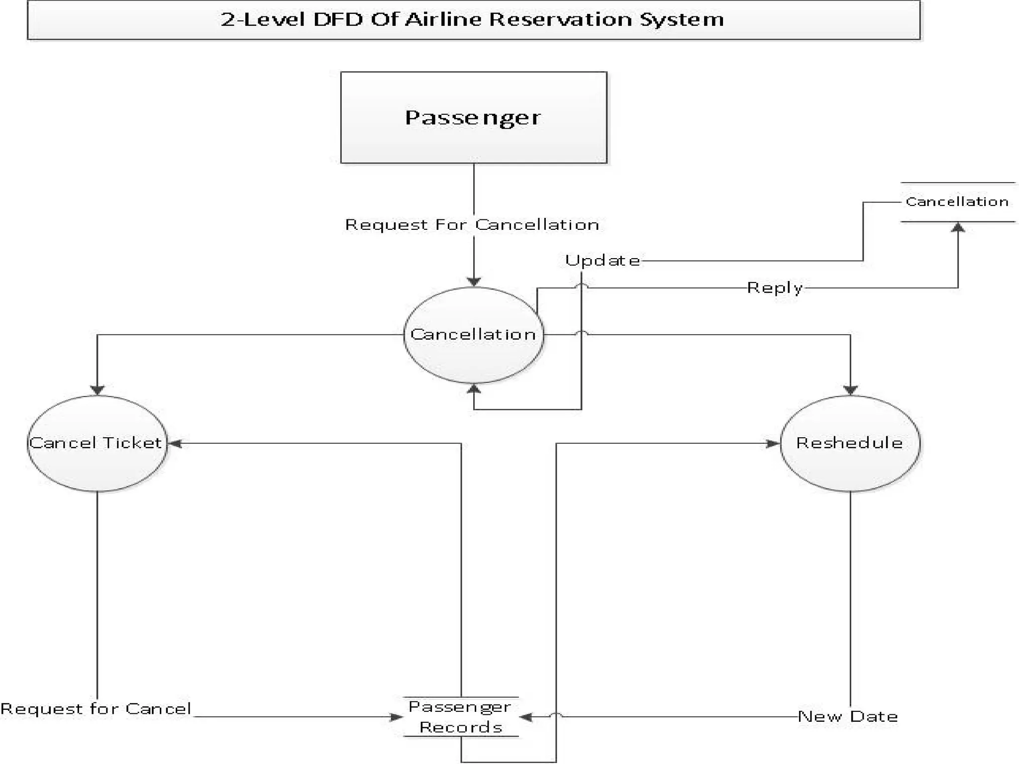 Air line reservation system software engeniring | PPT