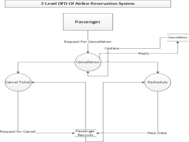 Air line reservation system software engeniring