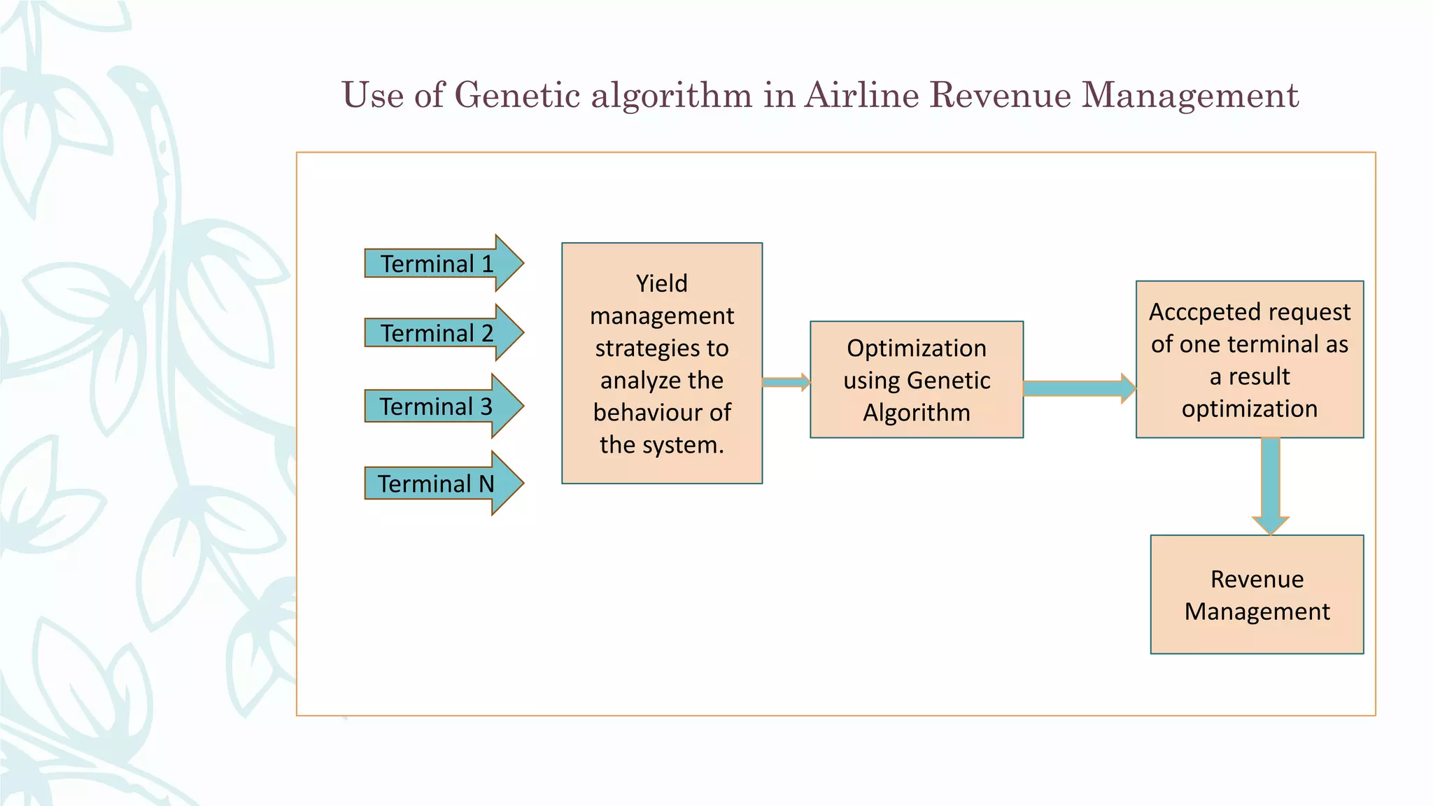 Airline revenue maximization through genetic algorithm | PPT
