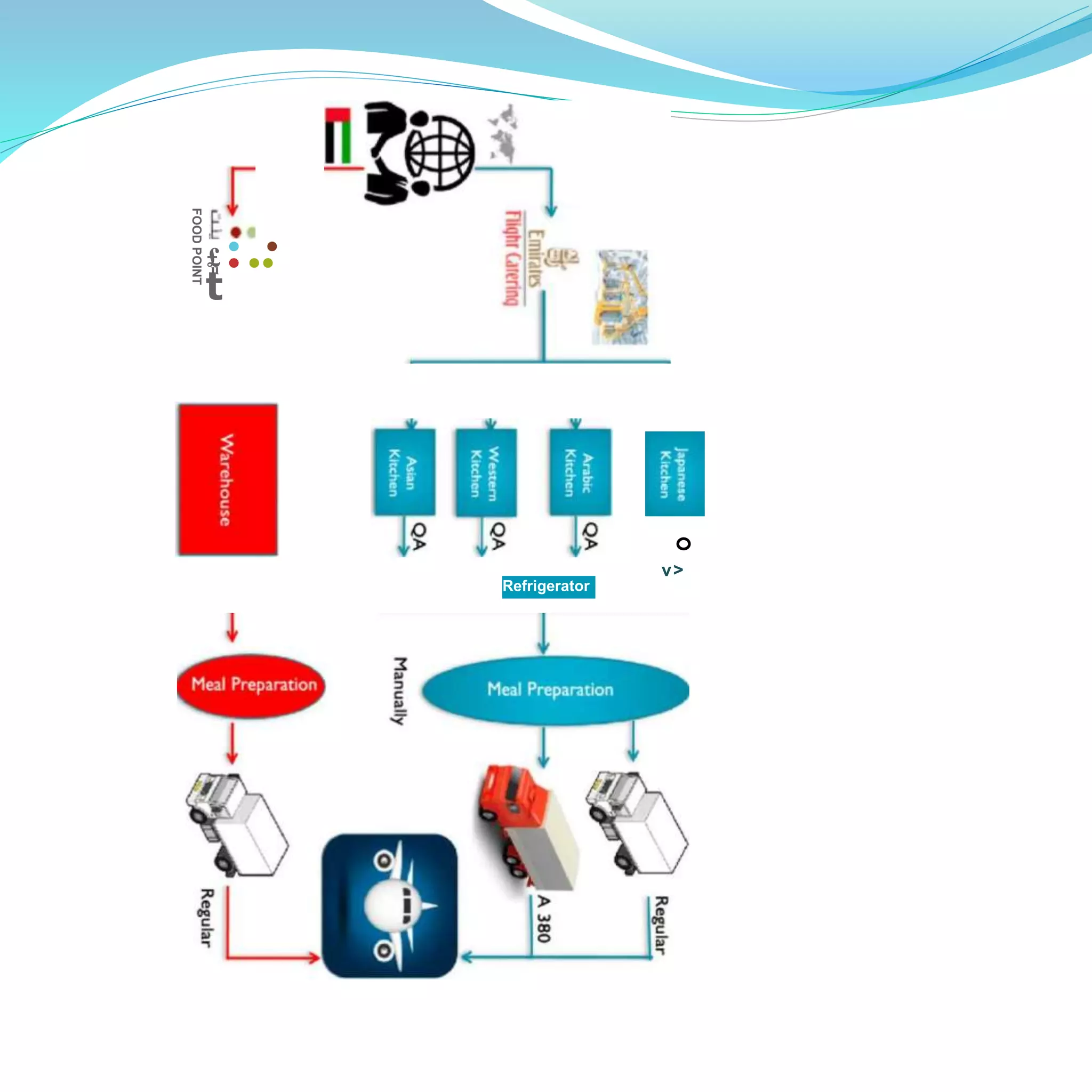AIRLINES-CATERING-notes.ppt