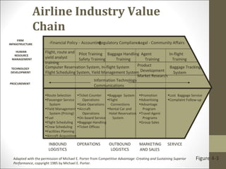 E-Buniess PPT on Airline Sector with 7Cs | PPT