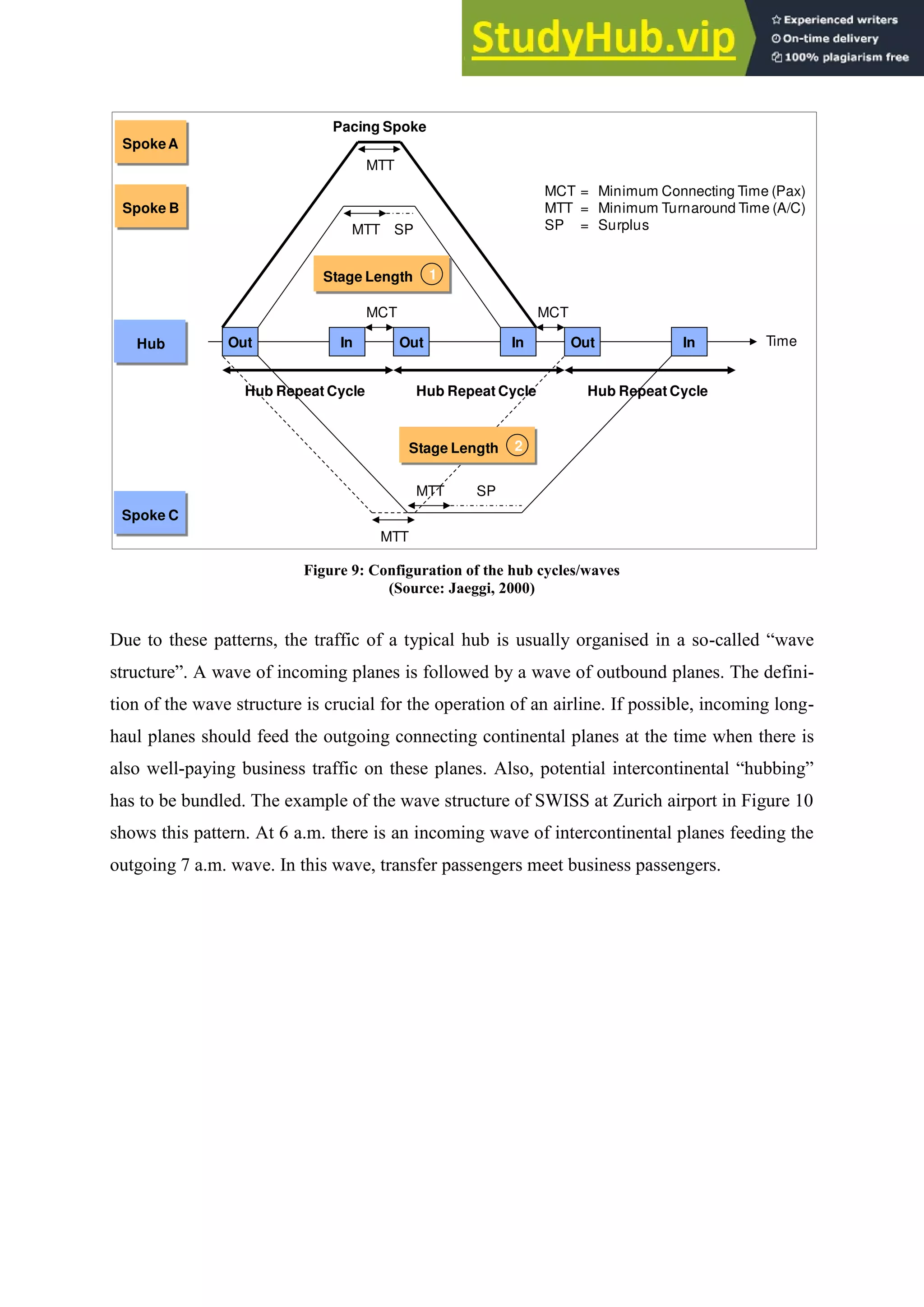 Airline Strategy From Network Management To Business Models | PDF