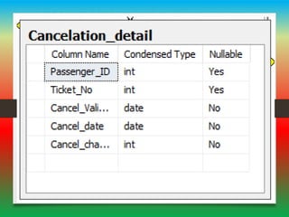 Airline Ticket Reservation Management System in SQL | PPTX