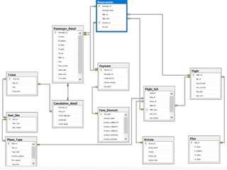 Airline Ticket Reservation Management System in SQL | PPTX