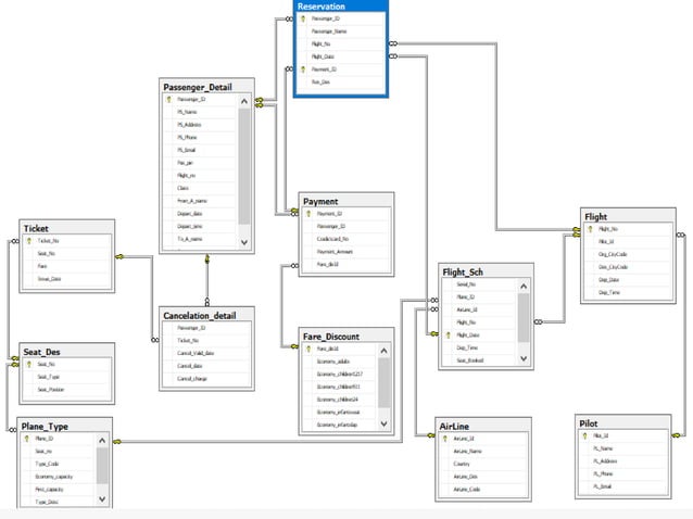 Airline Ticket Reservation Management System in SQL | PPTX | Air Travel | Travel Type