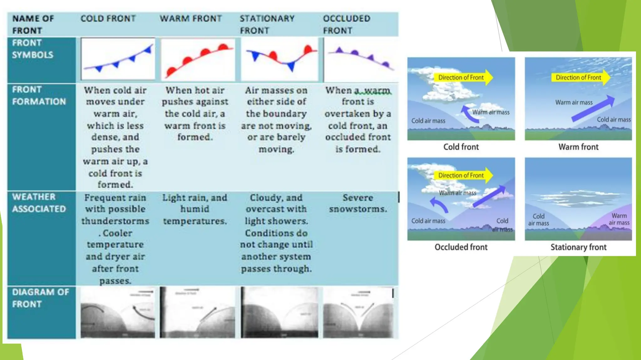 AIR MASS AND ITS TYPES AND FRONT AND DIFFERENT KINDS IF FRONTS | PPT