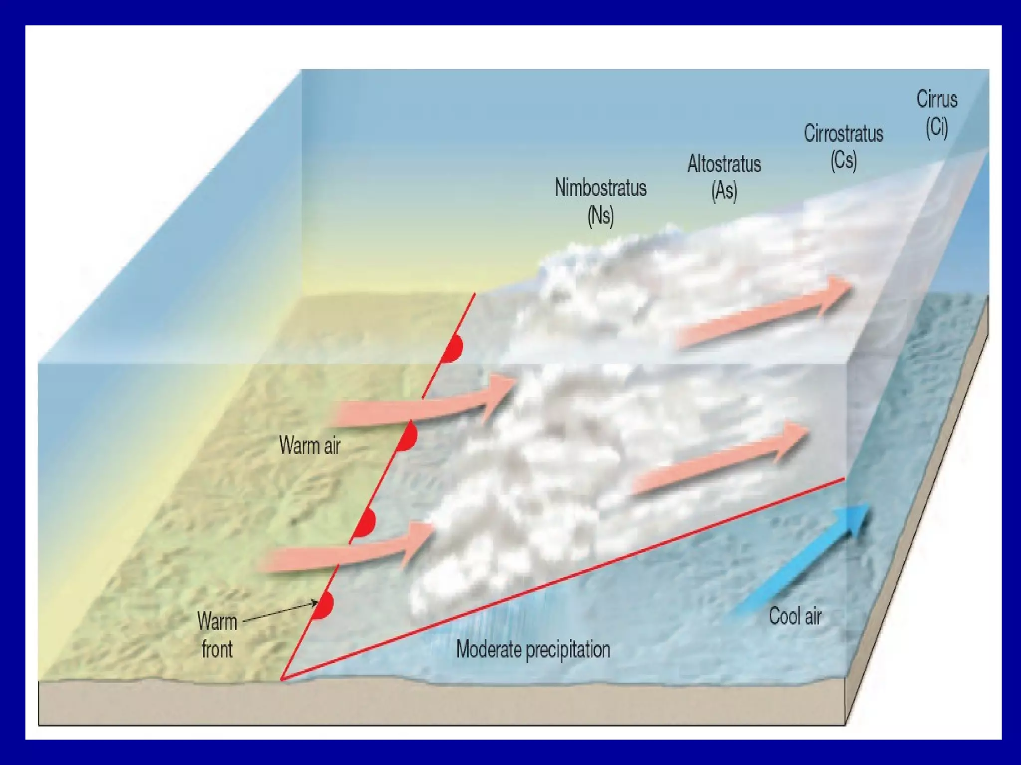Air masses and fronts | PPT | Weather | Science
