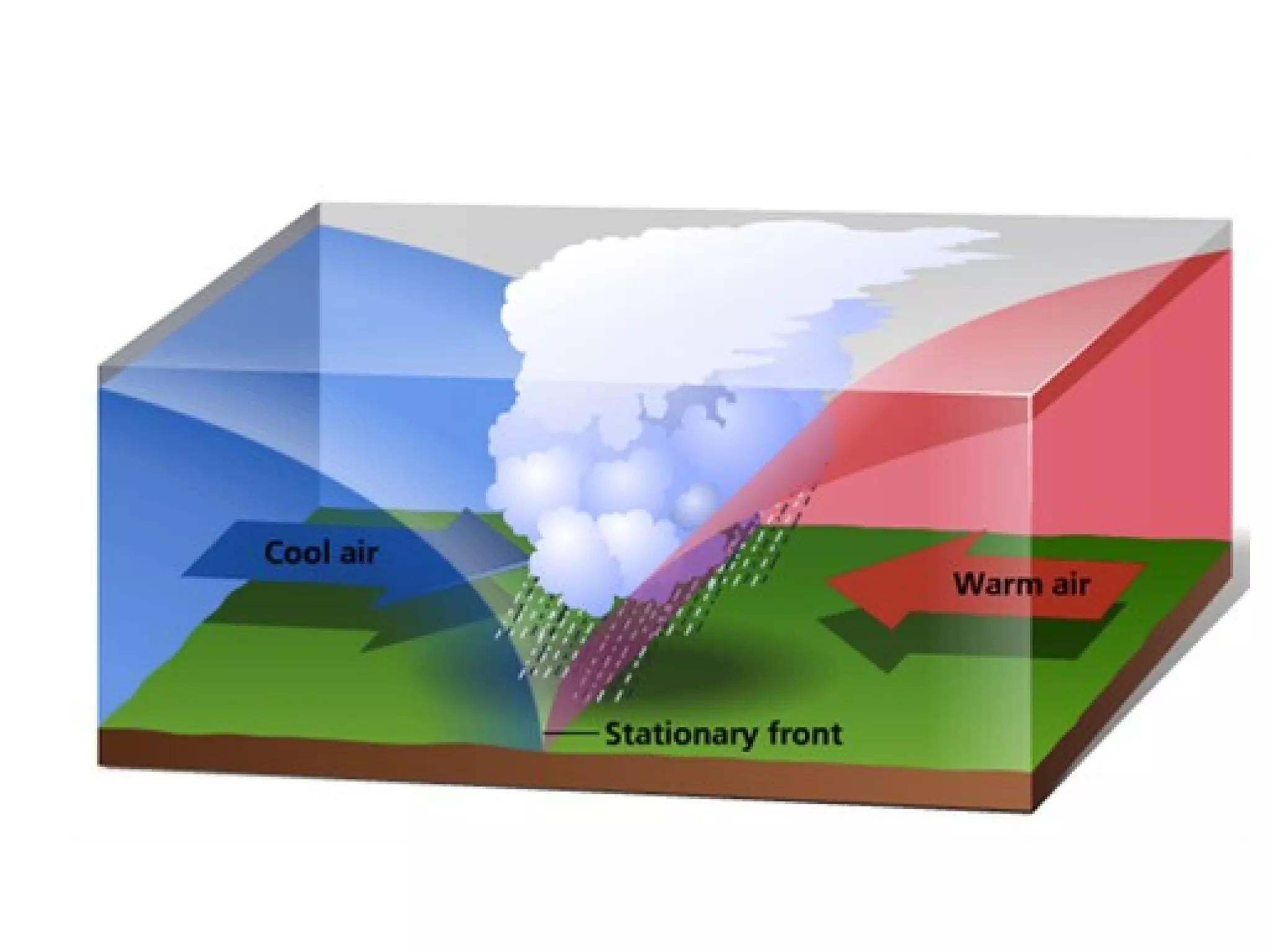 Air masses and fronts | PPT | Weather | Science