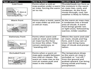 Air masses and fronts | PPT | Weather | Science