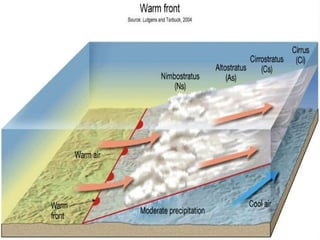 Air masses and fronts | PPT | Weather | Science