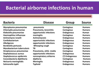 Air microbiology | PPTX