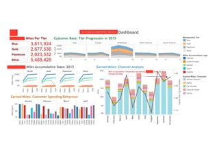Air Miles Customer Dashboard | PPT
