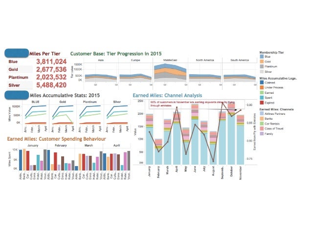 Air Miles Customer Dashboard