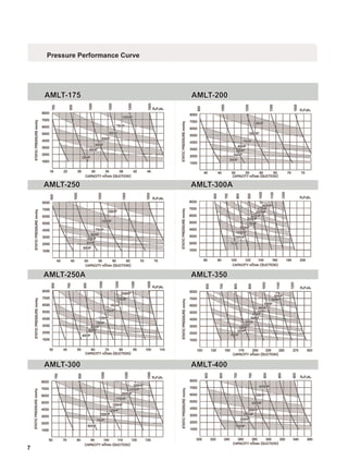 AirMMax AMLT series roots blower-aquaculture-2022 edition | PDF