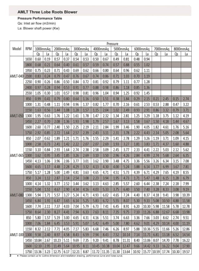 AirMMax AMLT Series Roots Blower-Industrial.pdf