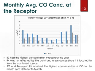 Air modelling presentation final2 | PPTX