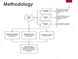 Air modelling presentation final2 | PPTX