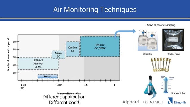 Air monitoring presentation | PPTX | Indoor Environmental Quality ...